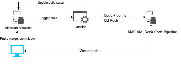 BMC AMI DevX Code Pipeline Operations | Jenkins plugin